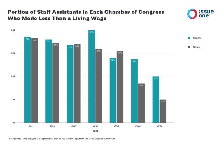 After policy changes, junior-level congressional staffers earn more ...