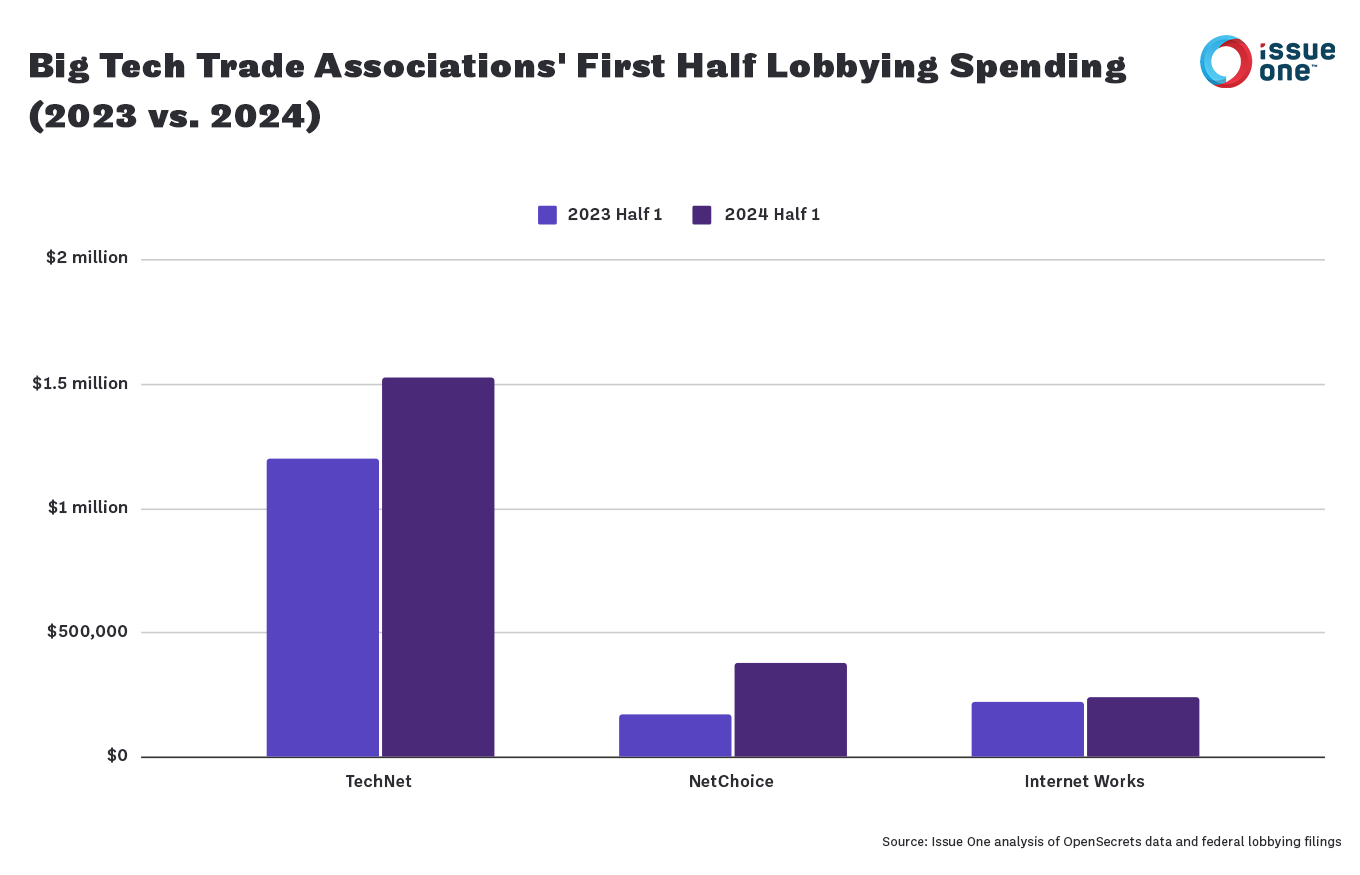 ByteDance and Meta spent over $200,000 per day lobbying in first half ...