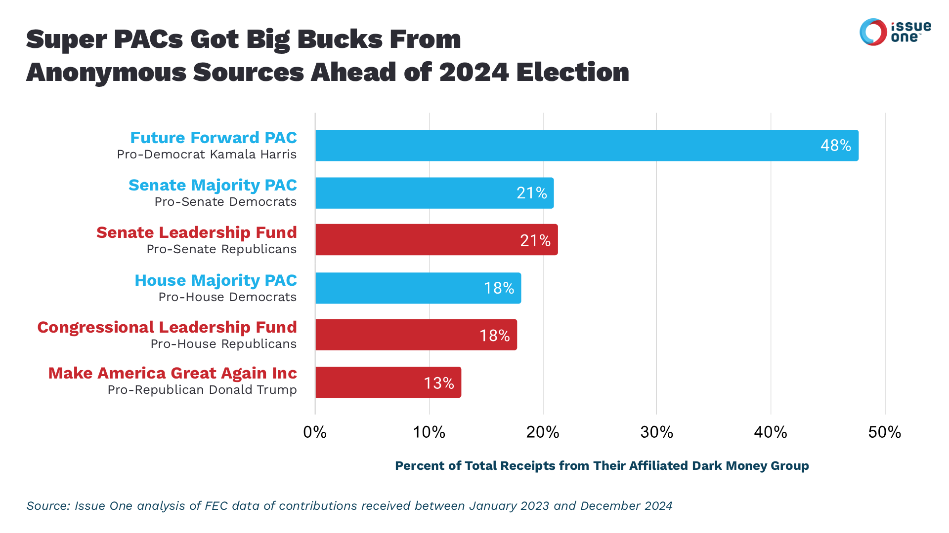 Big four super PACs focused on control of Congress raised $71 million ...