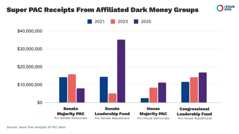 Big four super PACs focused on control of Congress raised $71 million ...