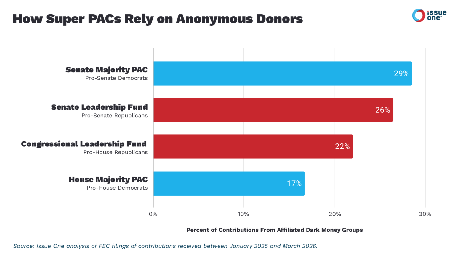 Four main super PACs focused on control of Congress have raised nearly ...